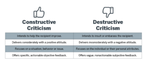 How to Recognize and Respond to Destructive Criticism It’s Your Career ...